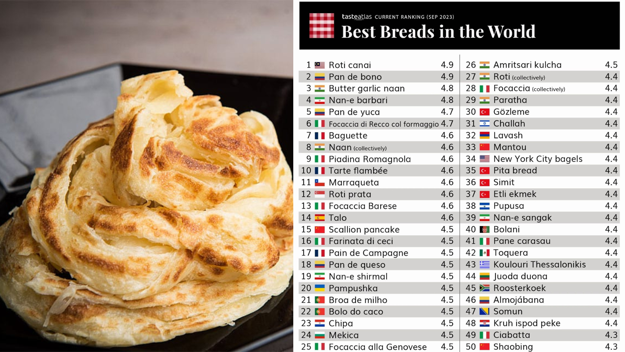 Roti Canai: Malaysia's Culinary Gem Earns the Title of World's Best ...